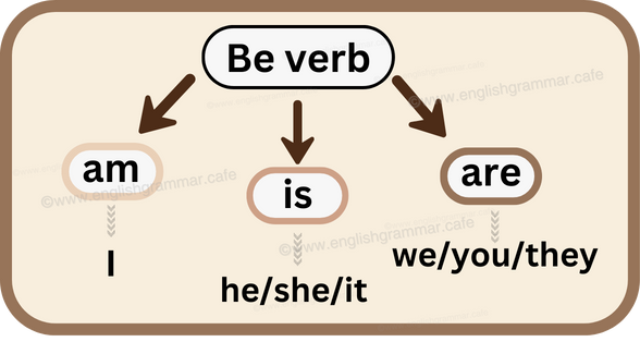 be动词练习题附答案免费 / am is are 练习题 一般现在时的肯定句 (填空/单选题)